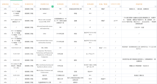 2023fall帝国理工学院（IC）offer/rej汇总（带Timeline/截止到22.12.30） - 知乎
