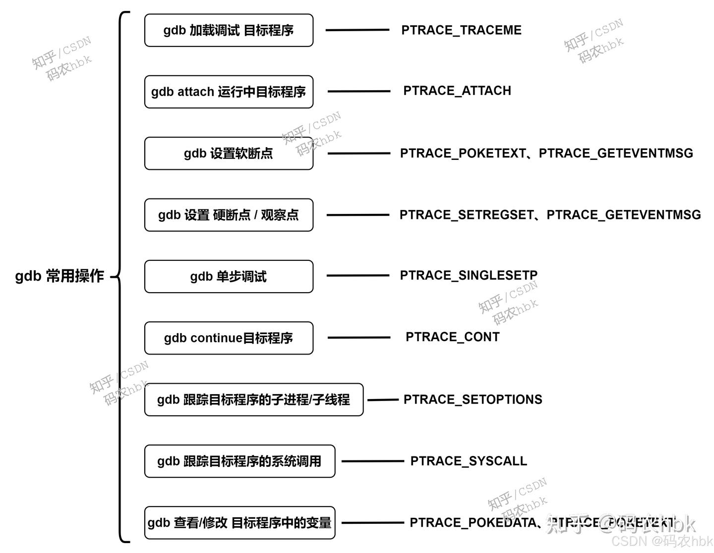 linux ptrace 图文详解（一）基础介绍 - 知乎