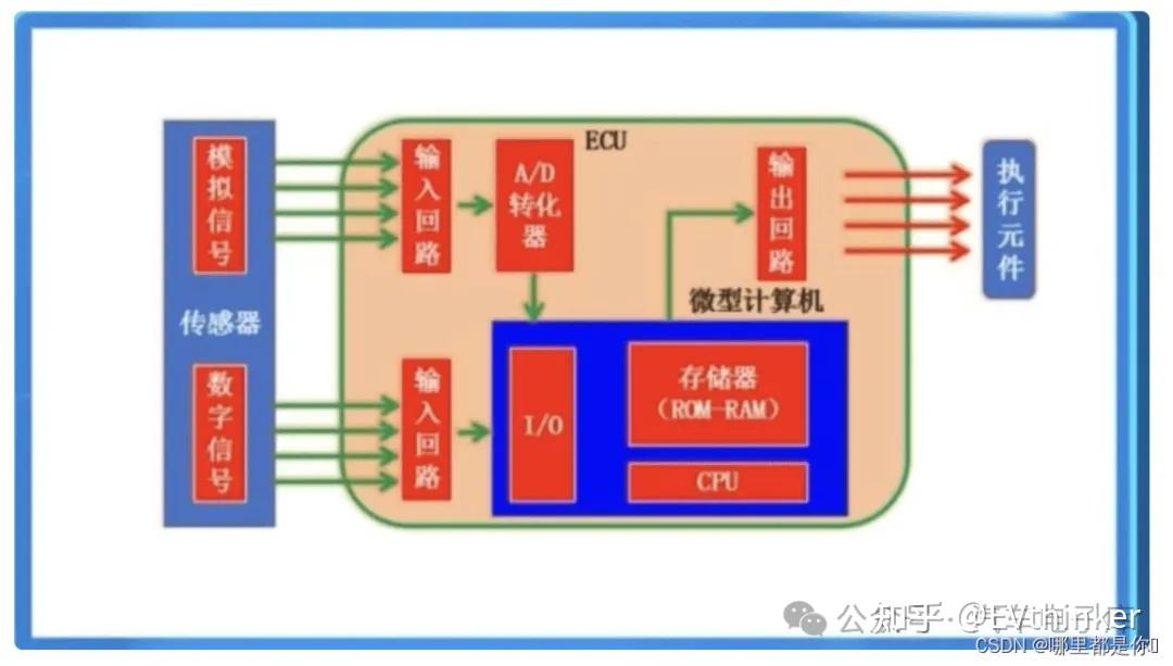 汽车电子控制器xCU解析：ECU、VCU、MCU和HCU的功能及其异同点 - 知乎