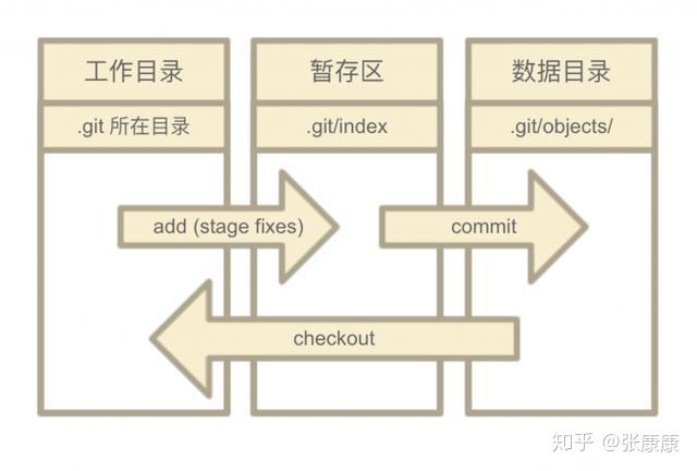 Git命令解析 - init、add、commit - 知乎