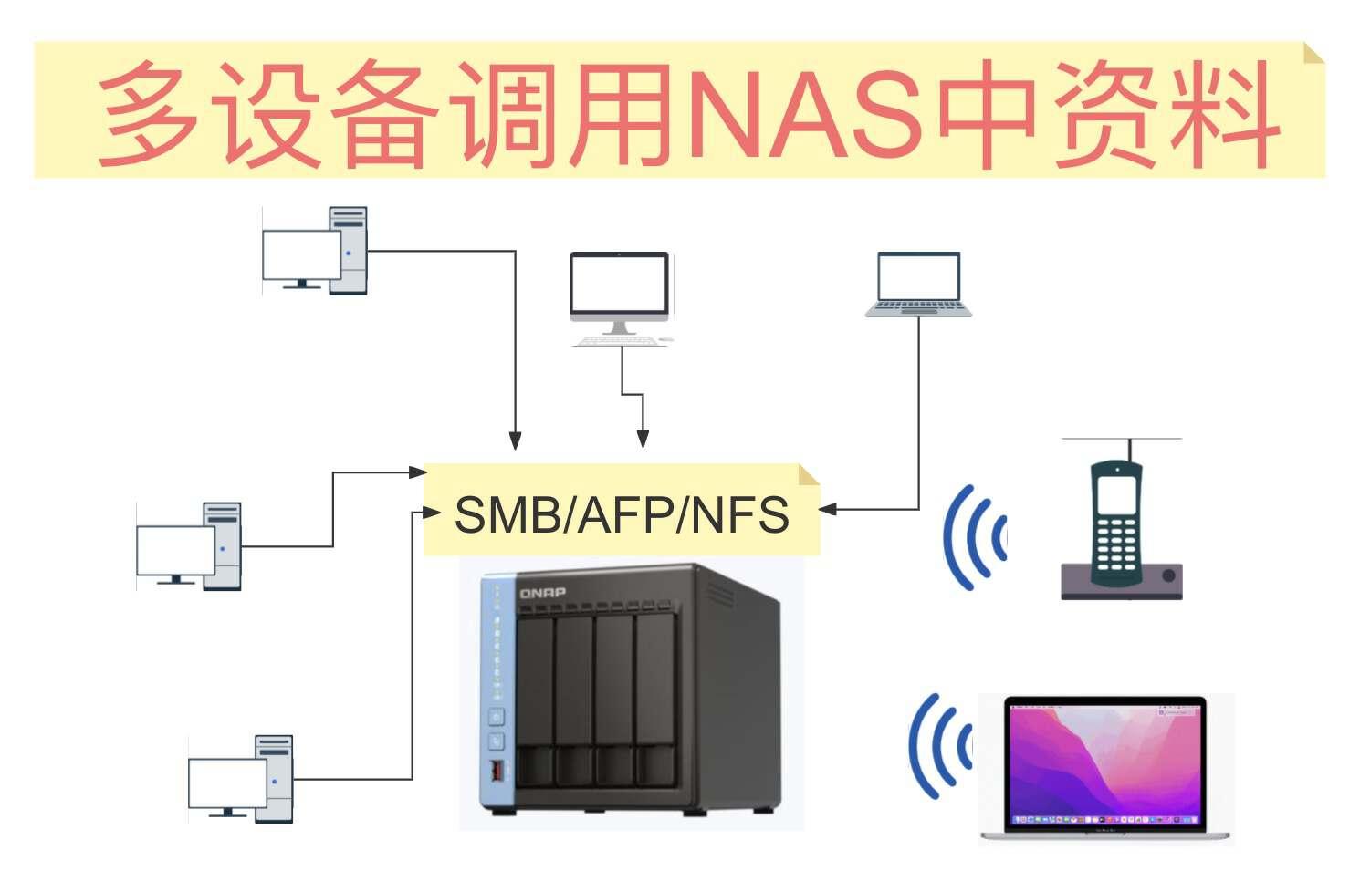 NAS选购推荐 | 多年NAS玩家透析NAS选购要点、入门、中高端NAS总有一款适合你！2024年各品牌NAS选购清单、型号、UPS推荐 - 知乎