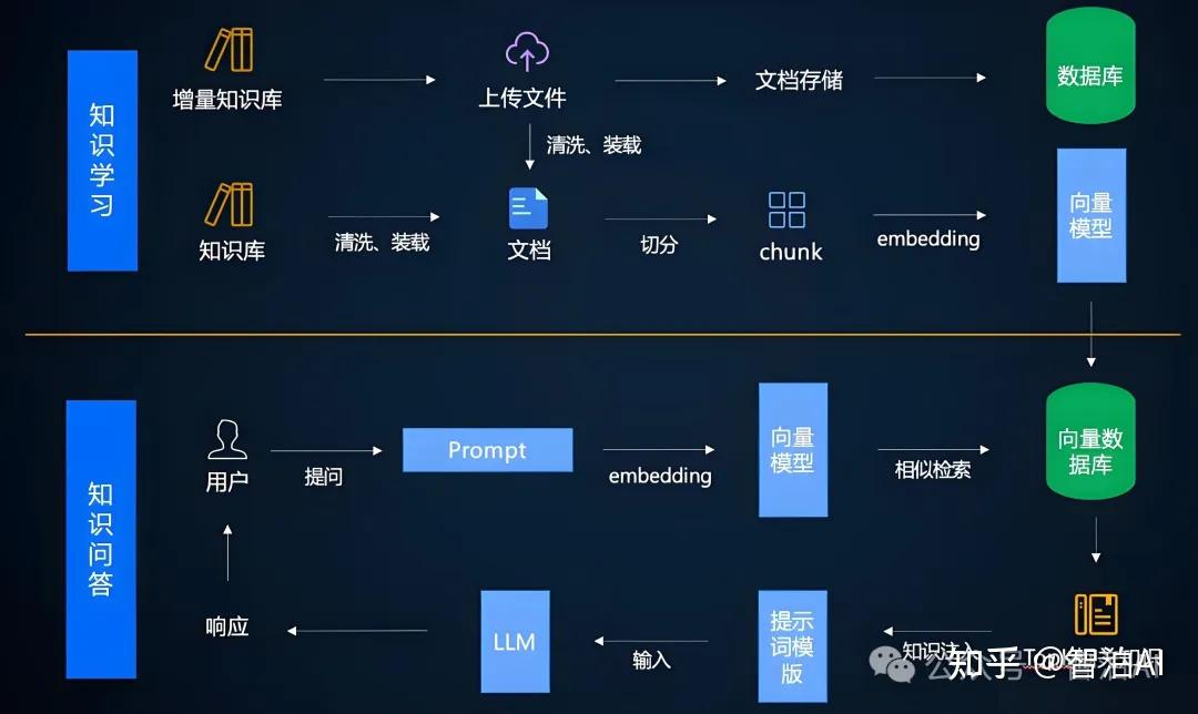 【RAG】万字详解 | 大模型RAG系统的12个问题+12个优化思路 - 知乎