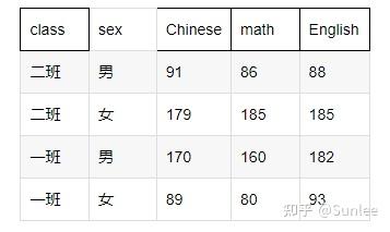 SQL的group by函数的用法实例 - 知乎