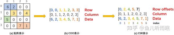 COO、CSR、adj_coo、adj_csr详解：稀疏矩阵与稀疏邻接矩阵的存储格式及转换 - 知乎