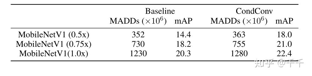 CondConv: Conditionally Parameterized Convolutions for Efficient Inference（CondConv：用于有效推理的条件参数化 ...