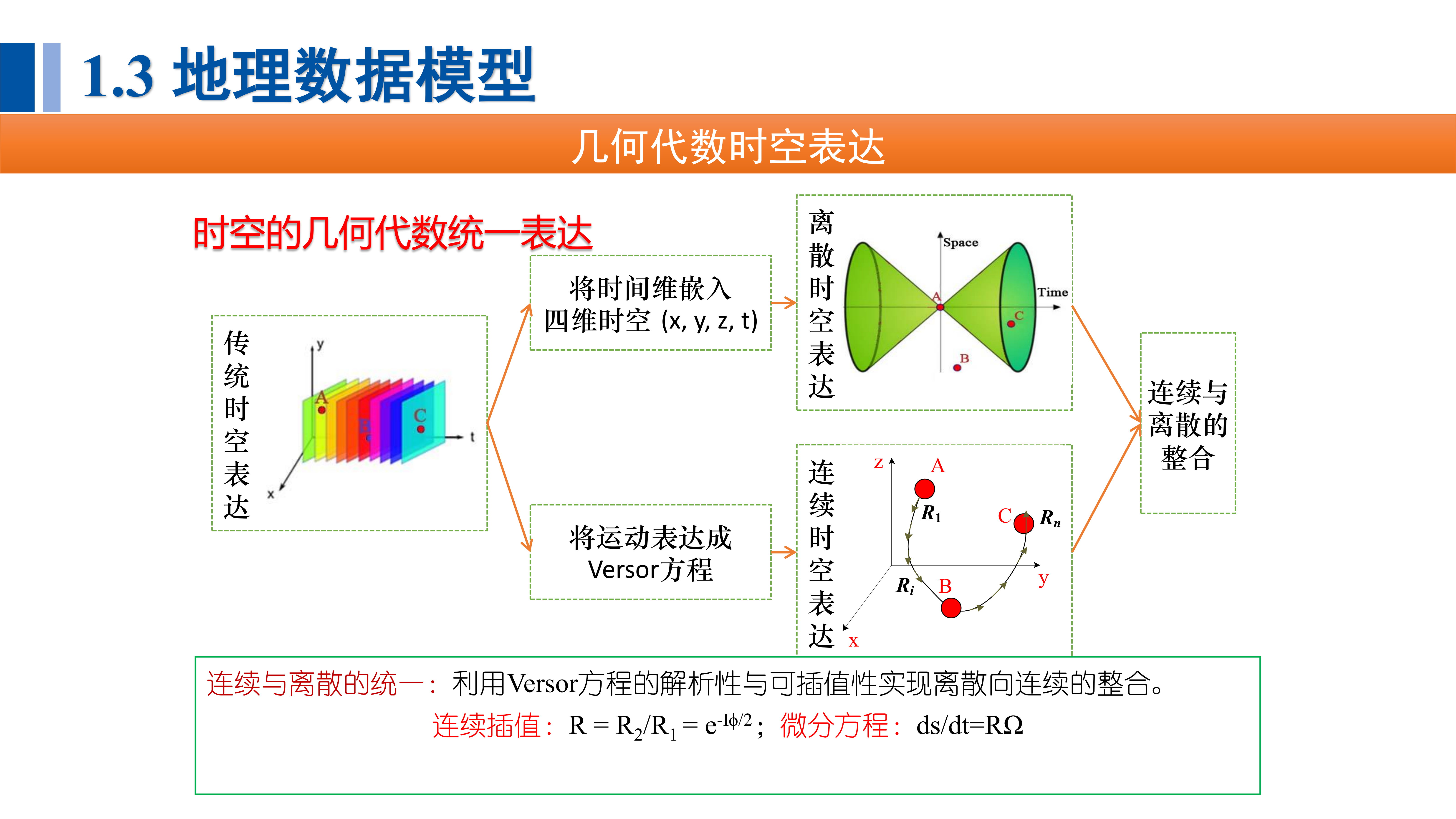 Spatio-temporal modeling and analysis - 知乎