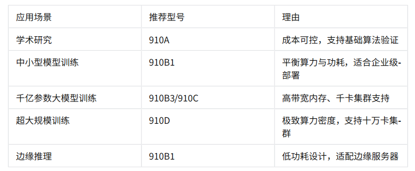 （转载）昇腾910系列芯片-910A/910B/910C/910D详细技术解析 - 知乎