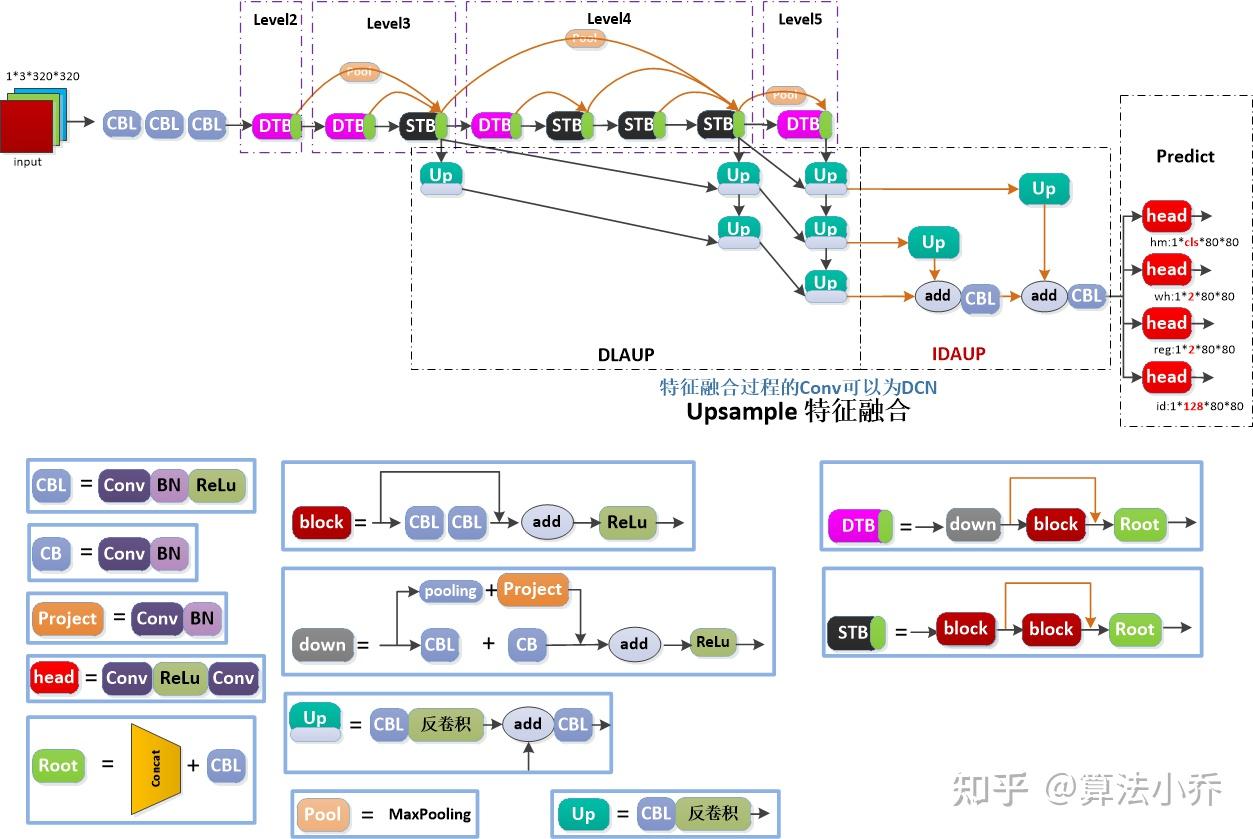 DLA34作为主干网络的目标检测MOT - 知乎