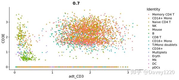 Seurat包学习笔记（五）：Using Seurat with multi-modal data - 知乎