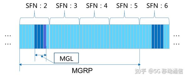 5G SMTC 测量机制与及参数说明 - 知乎