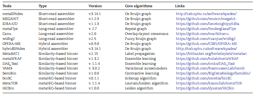 “微”宝典 -- 宏基因组组装基因组（contig binning） - 知乎