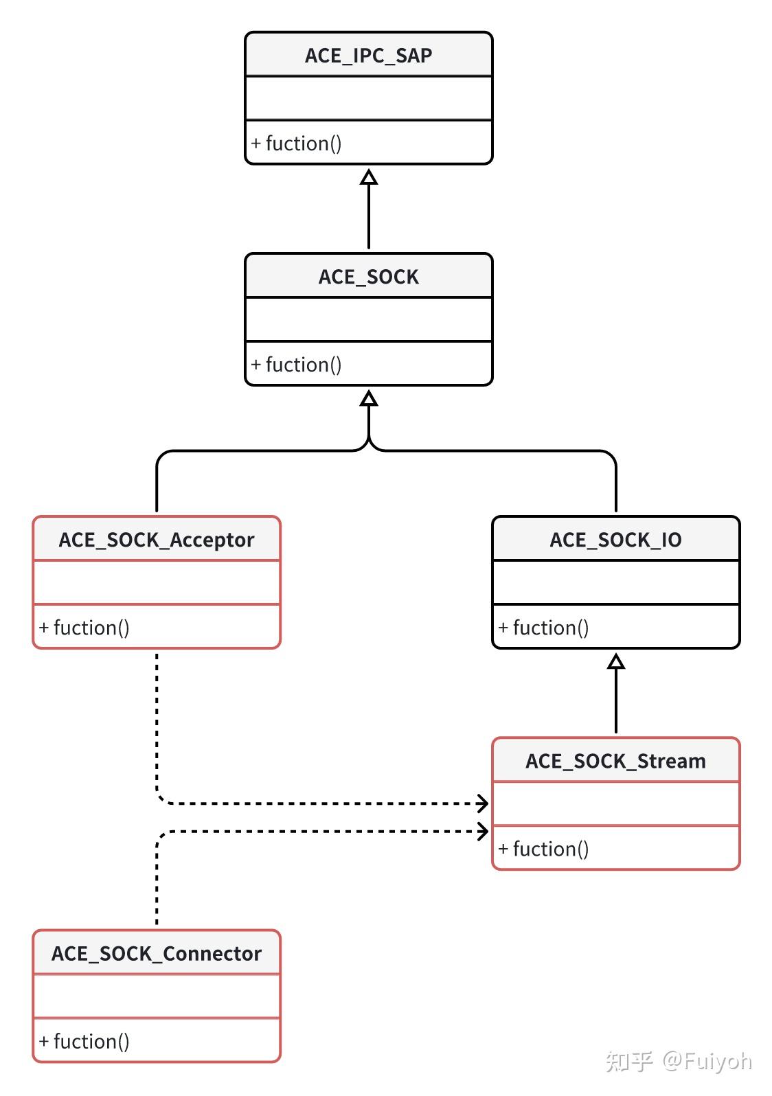 ACE网络框架的socket封装 - 知乎