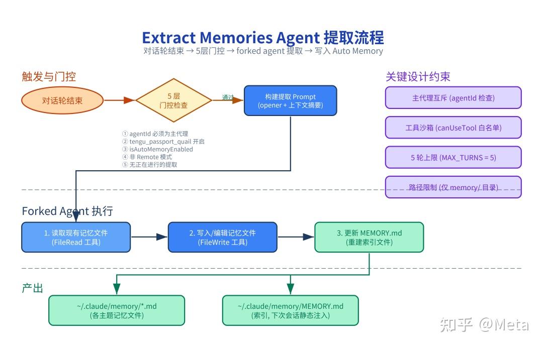 Claude Code Memory 策略深度源码分析 - 知乎