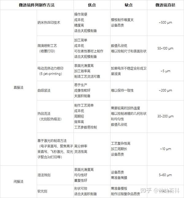 什么是微透镜阵列(microlens Array)?制备加工工艺有哪些? 知乎