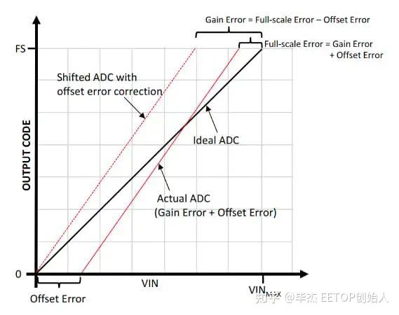 ADC失调误差和增益误差 - 知乎
