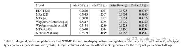 ICCV2023 | MotionLM：作为语言建模的多Agent运动预测（Wamyo） - 知乎