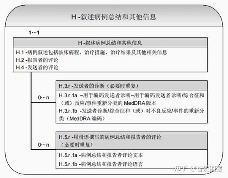 ICH-E2B(R3):《个例安全报告（ICSR）电子传输执行指导原则》内容概述 - 知乎