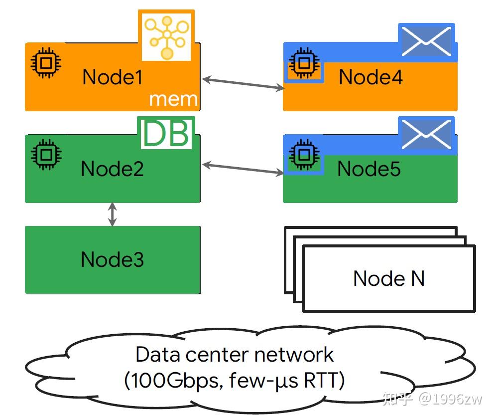 论文阅读——OSDI'22 - 知乎