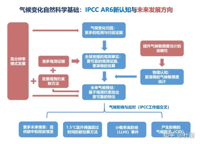 IPCC AR6 WorkGroup I - Climate Change 2021 : The Physical Science Basis ...