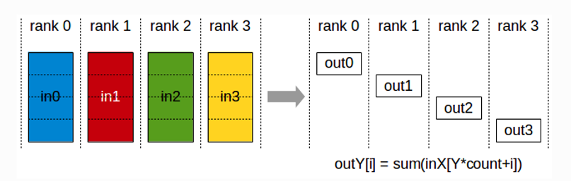带你认识大模型训练关键算法：分布式训练Allreduce算法 - 知乎