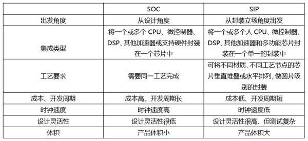 什么是系统级封装SIP - 知乎