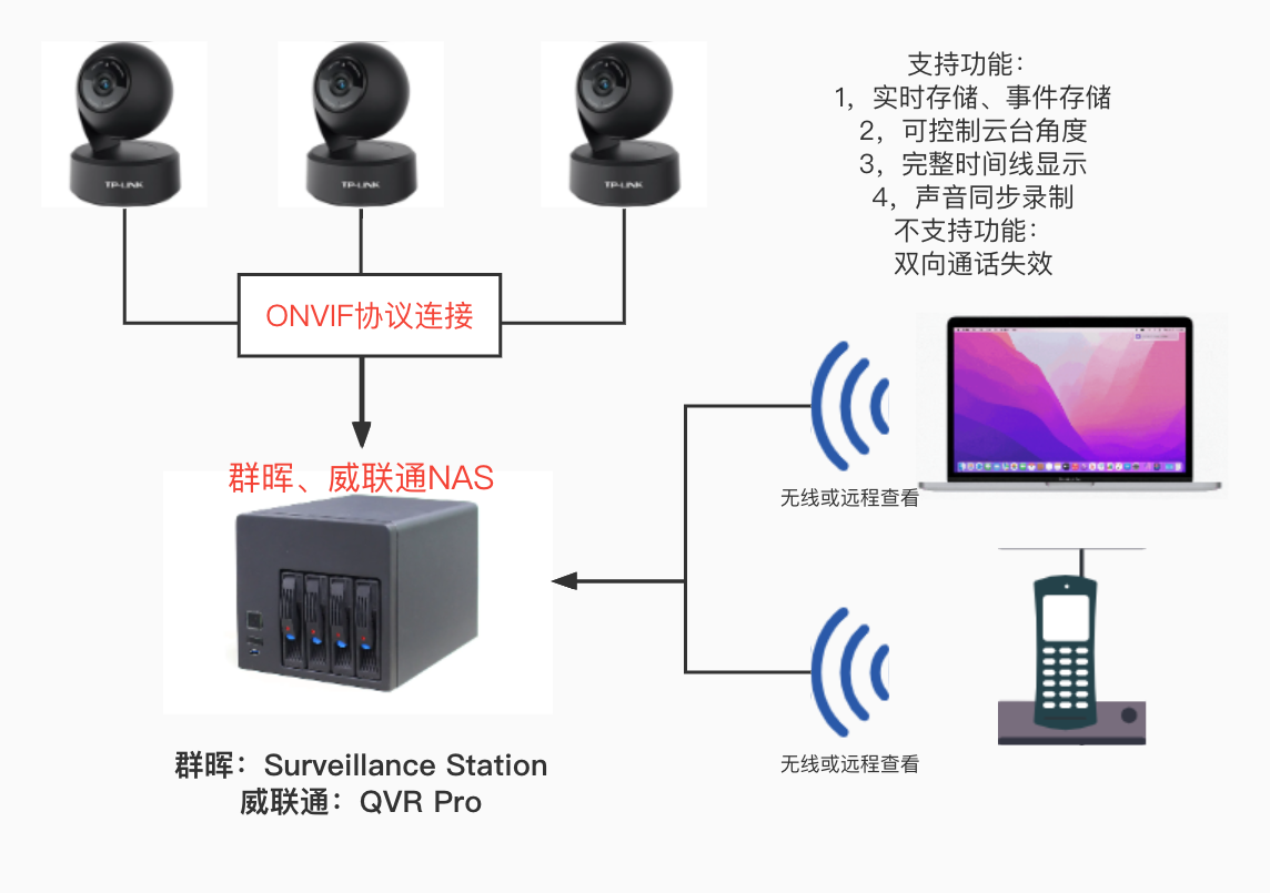 NAS变身NVR，接入监控摄像头实现实时录制、远程回放、存储！ - 知乎