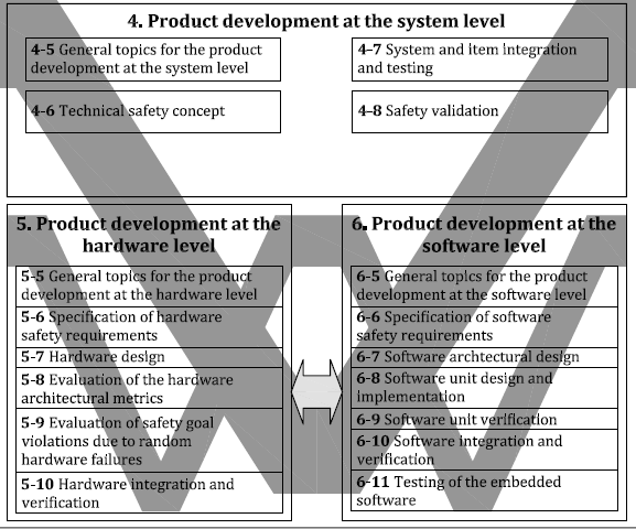 ISO 26262笔记（15）——功能安全验证和确认 - 知乎
