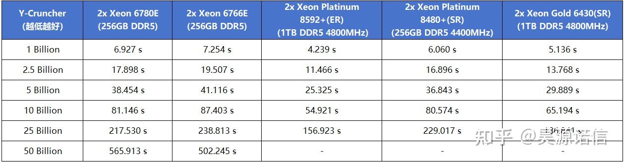 英特尔至强6评测（Sierra Forest -6780 E、6766 E） - 知乎