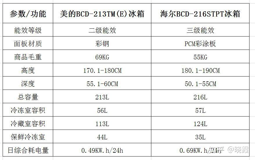 对比美的BCD-213TM(E)冰箱和海尔BCD-216STPT冰箱有什么区别