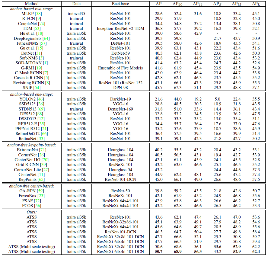 超详细解读 ATSS 自适应训练样本选择（Label Assignment 标签分配） - 知乎