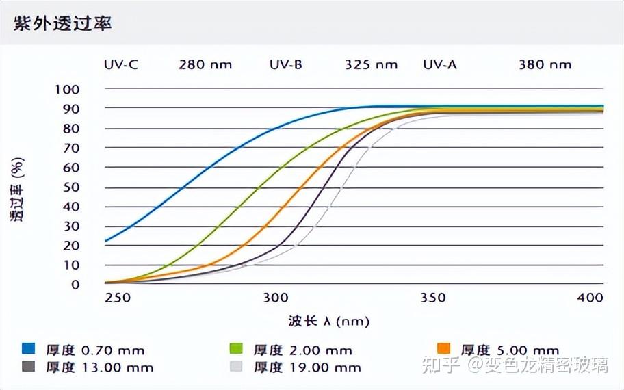 高硼硅bf33玻璃：轻盈与强韧，它在哪些领域有独特应用？ - 知乎