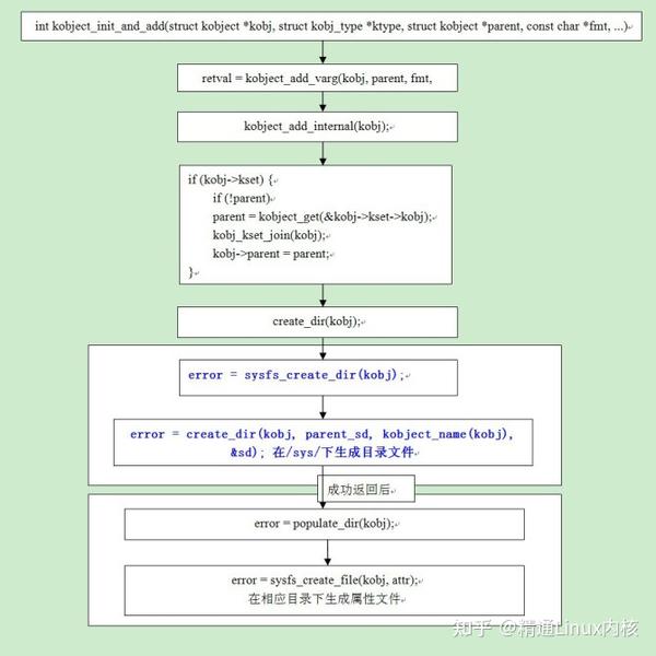 Linux设备模型论kobj_type与kobject之间的关系 - 知乎