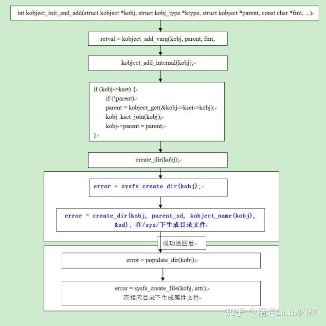 Linux设备模型论kobj_type与kobject之间的关系 - 知乎
