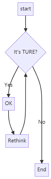 Typora(meimaid)绘制流程图 - 知乎
