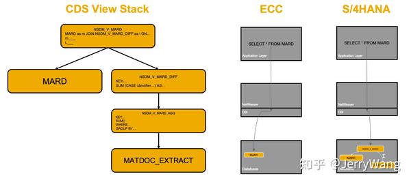 SAP S4 Material Management 库存模块 MARD 数据库表读取技术细节介绍 - 知乎