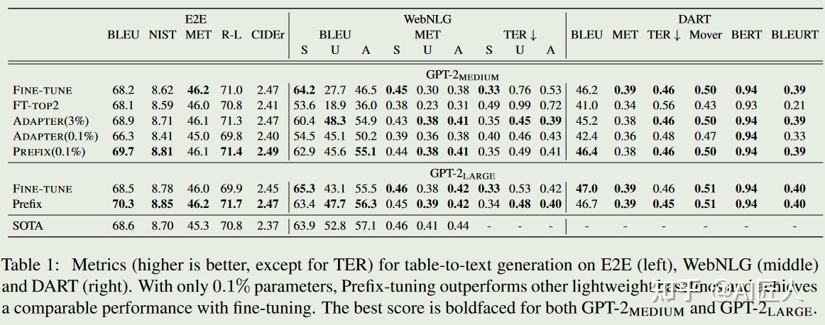 Prefix-Tuning论文解读 - 知乎