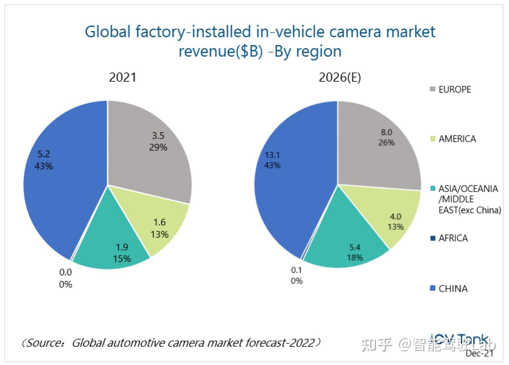 ICV：预计到2026年，全球乘用车单车将平均配置3.8颗摄像头 - 知乎