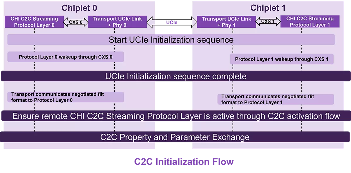 【文章翻译】Synopsys AMBA CHI C2C 系统验证解决方案 - 知乎