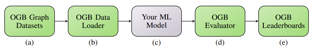 论文阅读 | 图学习百万量级基准数据集OGB：Open Graph Benchmark - 知乎