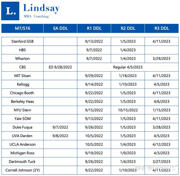 北美MBA申请 | M7/S16 商学院 2022-2023年度 essay 解析汇总 (收藏贴) - 知乎