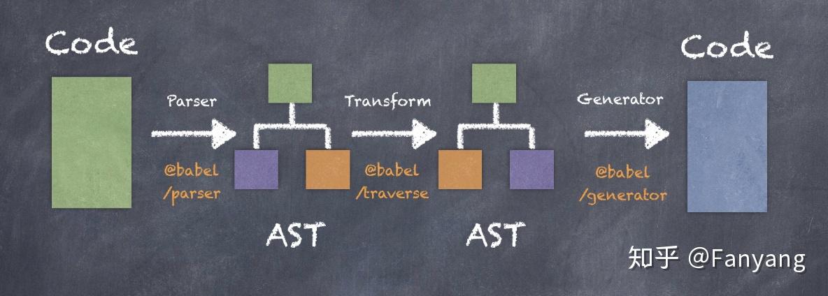 前端编译原理浅析及应用场景(Babel、PostCSS)分析 - 知乎