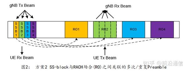 5G RACH 流程和资源配置 - 知乎