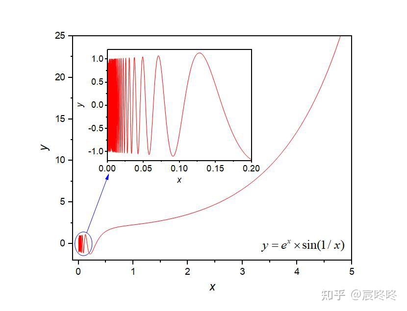 Origin：Inset插图的绘制 - 知乎