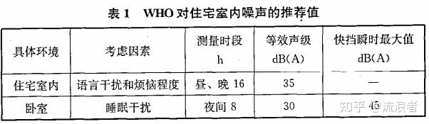 噪音标准：住宅区建筑 - 知乎