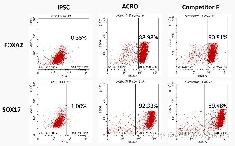 【iPSC专题三】GMP级Activin A等助力iPSC分化胰岛细胞，治愈糖尿病 - 知乎