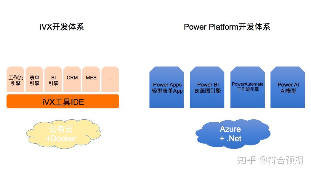 国产“iVX” 和 微软“Power Platform”全方位对比 - 知乎