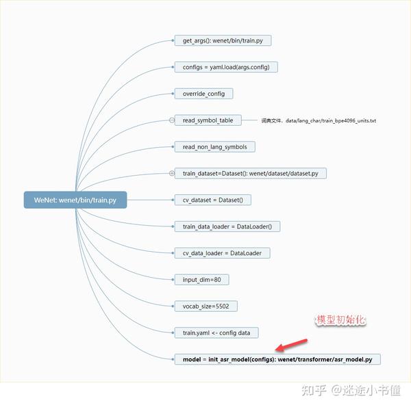 [细读经典]ASR工业级代码-WeNet代码逐行分析-1-模型初始化 - 知乎