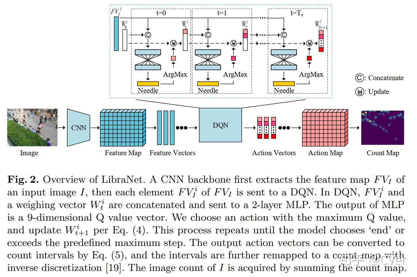 ECCV 2020 | LibraNet：通过强化学习对人群进行序列化计数 - 知乎