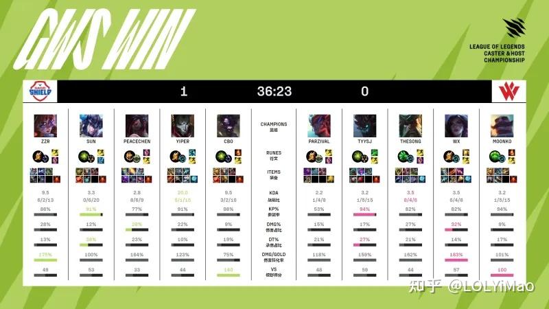 GWS 1-0 WER：Cbo完美发挥，搞子盾击败榜首WE红拿下首胜 - 知乎