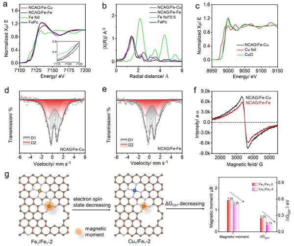 Cu调控Fe单原子磁矩优化其催化ORR性能（有深度的文章、当然离不开DFT计算） - 知乎